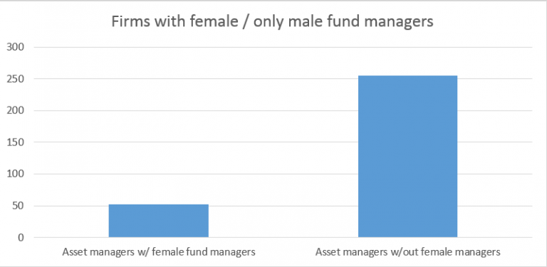 Fin matters: Where are the female fund managers?