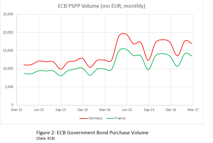 Are ECB purchases driving Eurozone spreads? - Fin matters