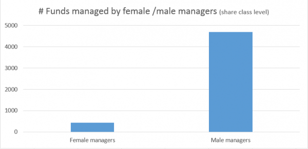 Fin matters: Where are the female fund managers?