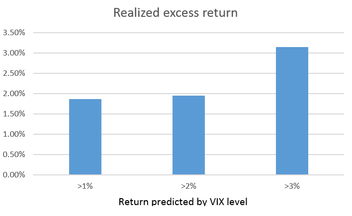 How to Time the Market Using the VIX - Fin matters