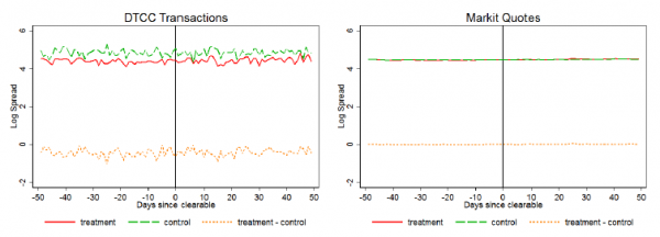 Central Clearing in CDS Markets - Solution to a Non-Problem? - Fin matters