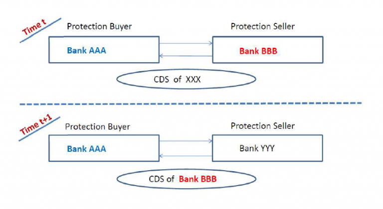 Better Double-Safe than Sorry? CDS Counterparty Risk Mitigation - Fin ...